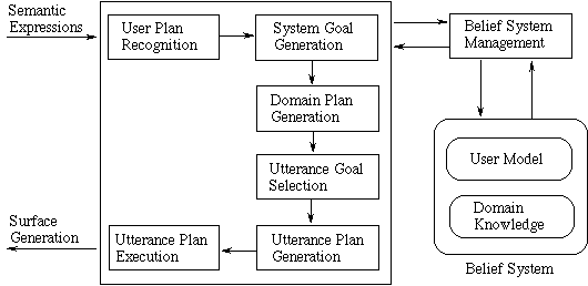 (48) Experimental Dialogue System with Pragmatics-based Utterance Selection Mechanism
