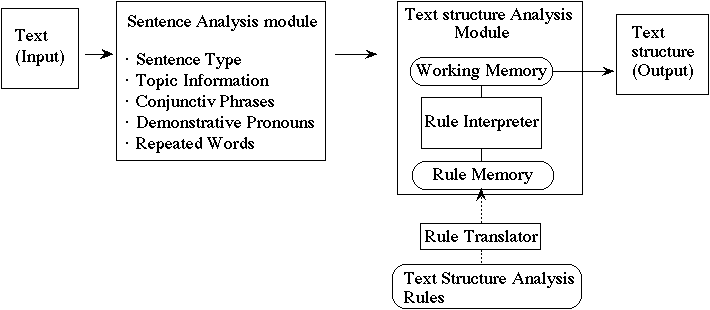 (49) Text Structure Analysis System