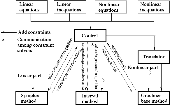 (63) Combined Constraint solver: Consort
